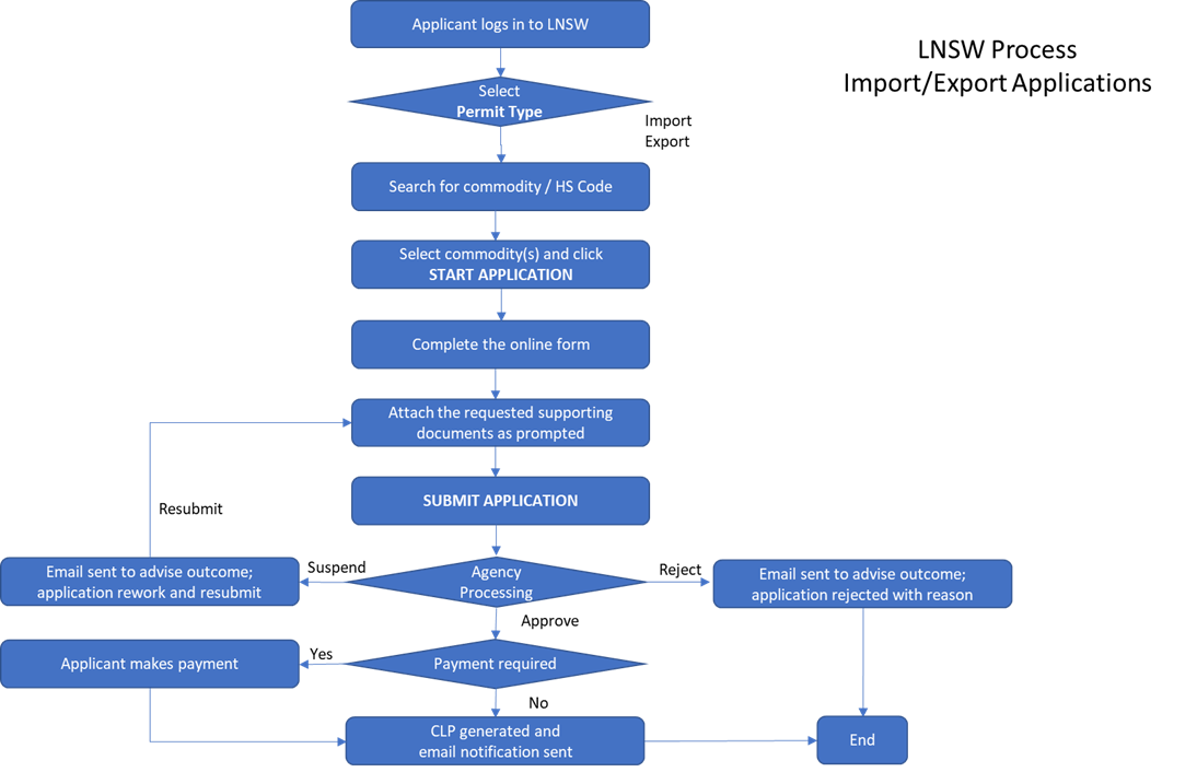 Lesotho Trade Information Portal - View1 SearchProcedure